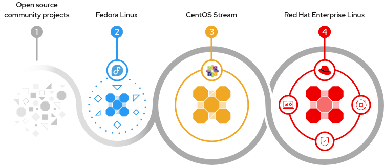 RHEL, CentOS, CentOS Stream and others! – Welcome to Haresh's blogs!!
